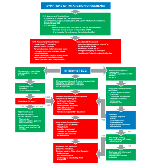 Acute Coronary Syndrome Algorithm - ACLS Online Handbook