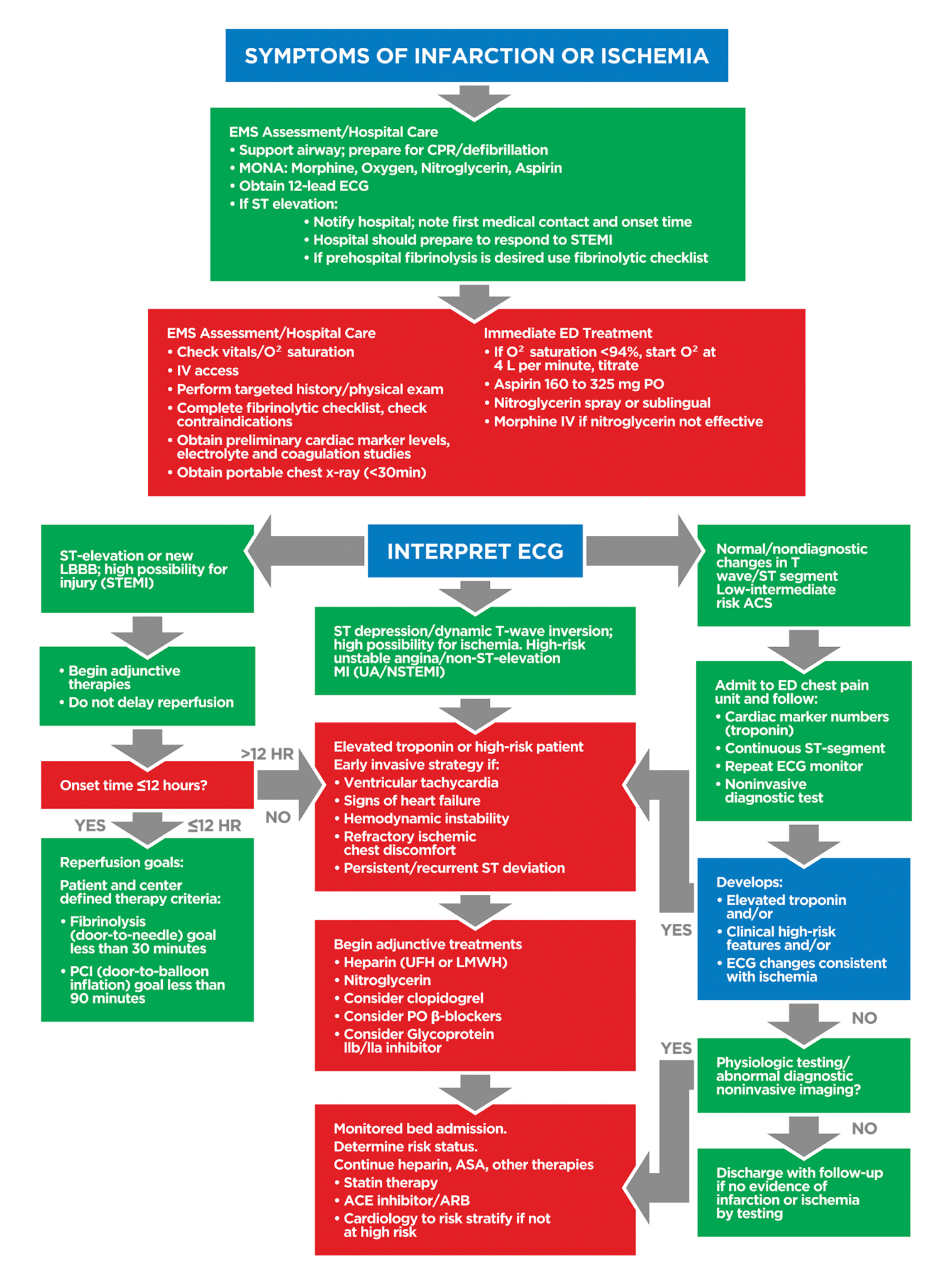Acute Coronary Syndrome Algorithm - ACLS Online Handbook