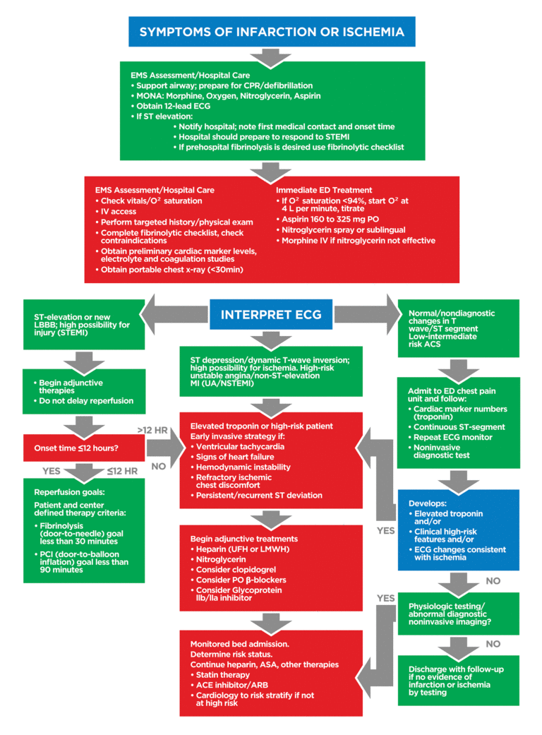 Acute Coronary Syndrome Algorithm - ACLS Online Handbook